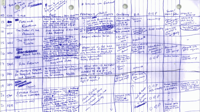 A táblázat, ami segített Rowlingnak a Harry Potter-univerzum ...