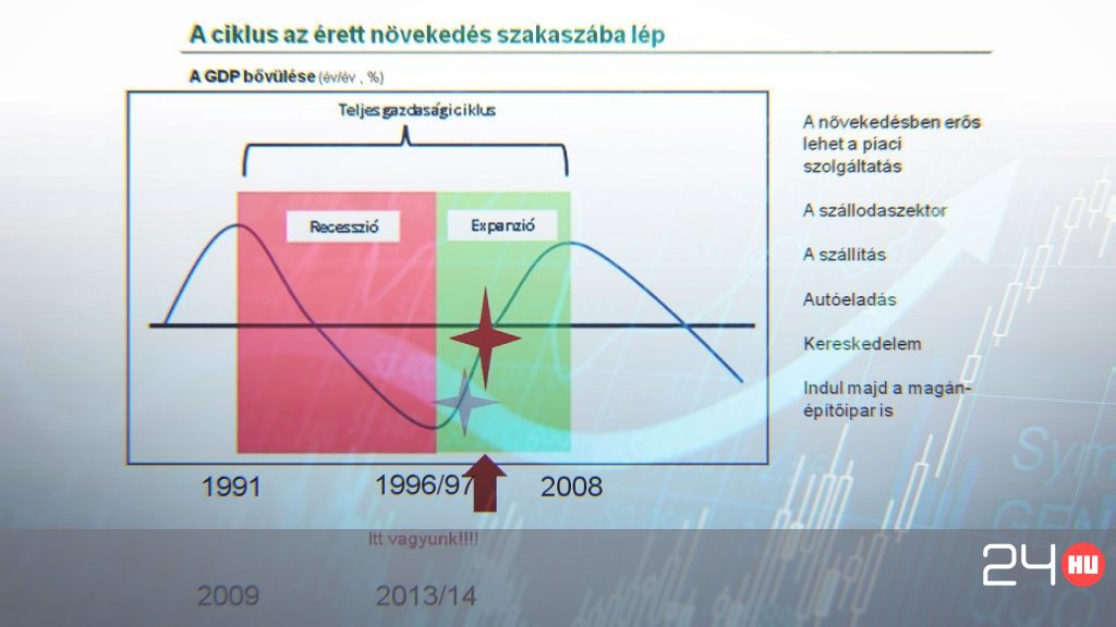 Egy növekedési ciklus érett szakaszába lépett a magyar gazdaság | 24.hu
