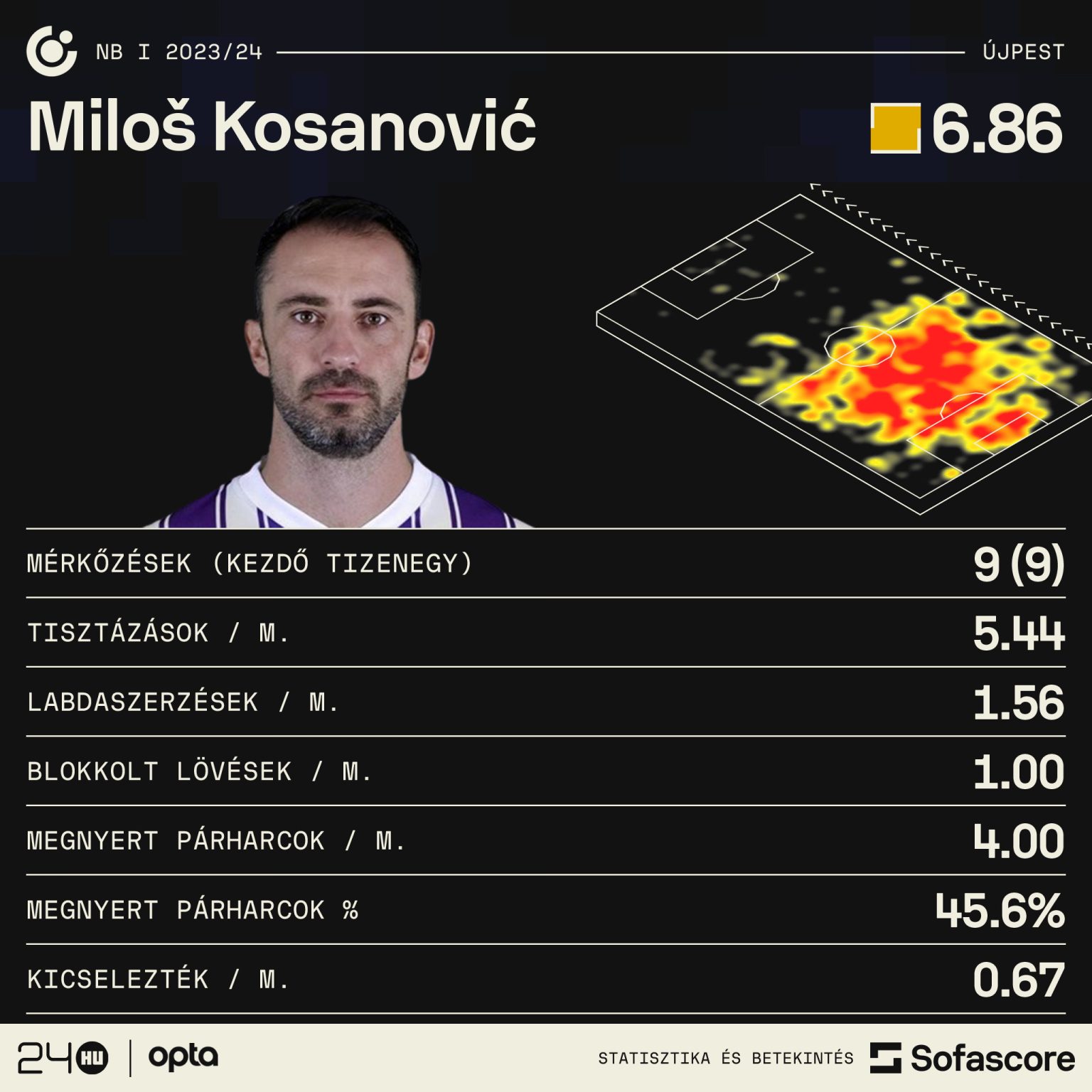 Már az első edzés előtt elküldte egyik játékosát az Újpest | Rangadó