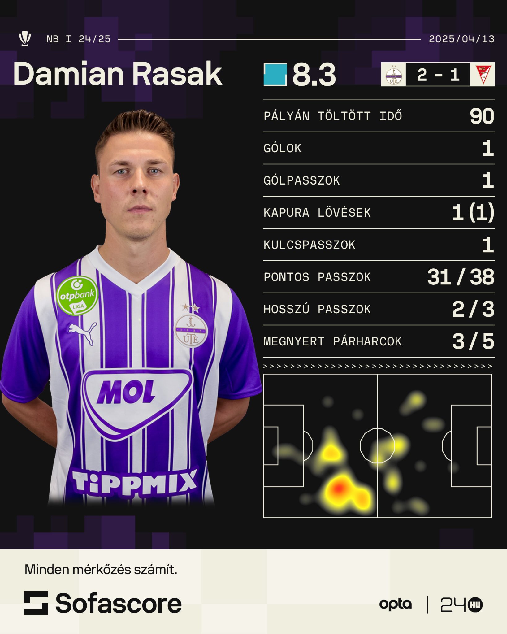 Először nyert 2025-ben mérkőzést az Újpest | Rangadó