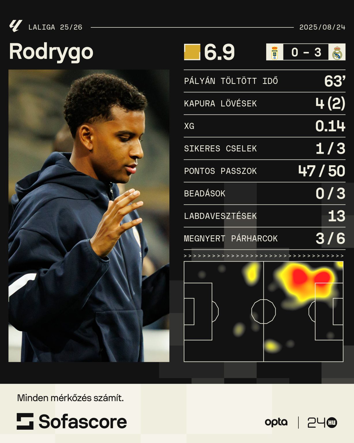 "Ugyanaz a szar minden meccsen" – Rodrygo, a Real játékosa nagyon dühös ...